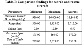 SAR aircraft: Search and Rescue airplanes characteristics worldwide